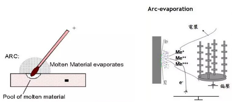 DK Arc Ion coating- Ningbo Danko Vacuum Technology Co., Ltd